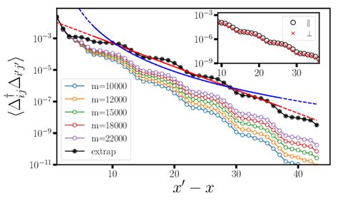 Sc Pairing Order Parameter On The Vertical Bonds At A Fixed Y Versus