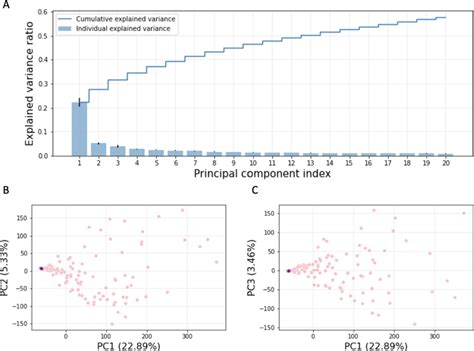 Explained Variance Score Percentage Of Variance Explained By Iq