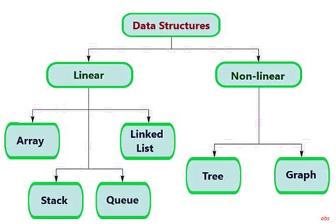 Types Of Data Structures Absolute Code Works
