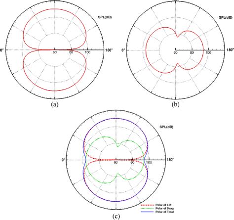 Directivity Pattern Of Spl At R100d A Directivity Pattern Produced