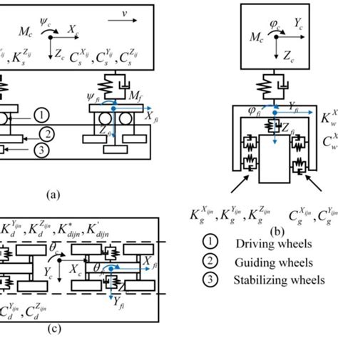 Dynamic Model Of Vehicle Subsystem A Right View B Front View C