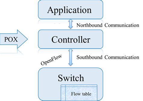 Sooware Deened Network Architecture Download Scientific Diagram