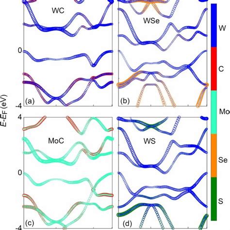 Spin Resolved Band Structures Of Wc Monolayer A And B Topmost Two Download Scientific