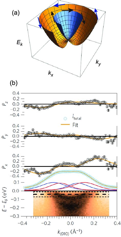 A Schematic Of Simple Rashba Like Splitting The Electrons Are Spin Download Scientific