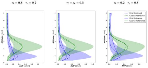 Amt Estimates Of Remote Sensing Retrieval Errors By The Grasp Algorithm Application To Ground