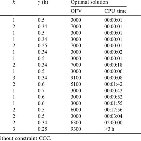Pdf A Hybrid Simulated Annealing For Capacitated Vehicle Routing Problems With The Independent