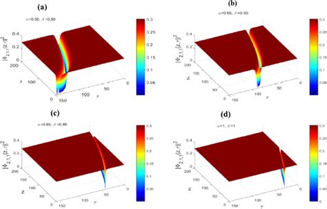 Spatiotemporal Plot Evolution Of Solution 77 For γ −0818