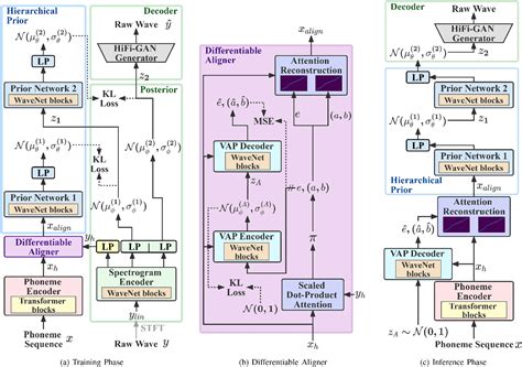 Figure 2 From Efficienttts 2 Variational End To End Text To Speech