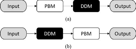 Schematic Of The Serial Approach For A Pbm Prior To Ddm And B Ddm