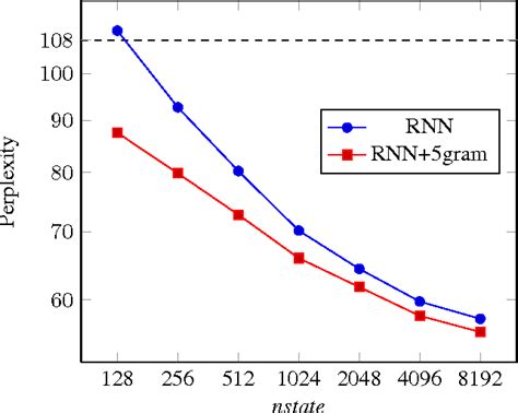 Scaling Recurrent Neural Network Language Models