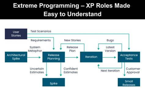 Extreme Programming Xp Roles Made Easy To Understand