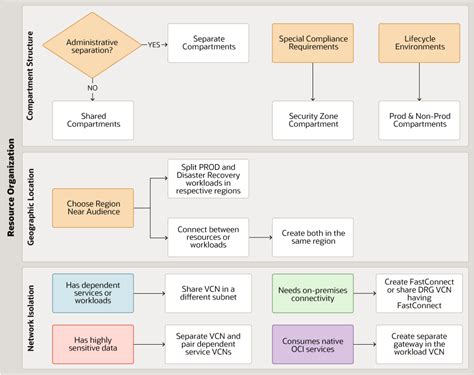 Workload Governance Lifecycle Workload Governance Lifecycle