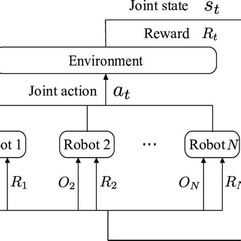 Multi Robot Reinforcement Learning Process Download Scientific Diagram