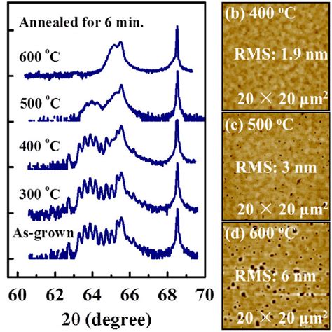 A 0 0 4 Xrd Scans Of As Grown Ge0 9sn0 1 Ge Mqw Sample And The
