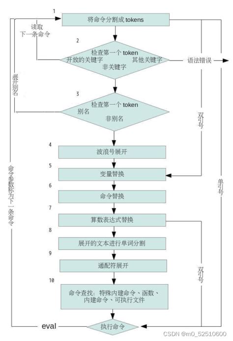 Shell基础 Bash解析 Bash启动脚本初始化bash 解析指令 Csdn博客 Shell基础 Bash解析 Bash启动脚本初始化bash 解析指令 Csdn博客