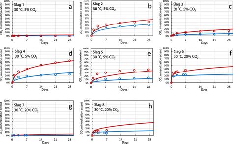 Empirical Dots And Theoretical Lines Co2 Mineralization Of Slags Download Scientific