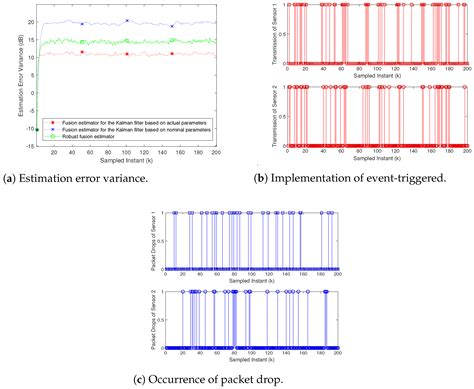 Applied Sciences Free Full Text Event Triggered Robust Fusion Estimation For Multi Sensor