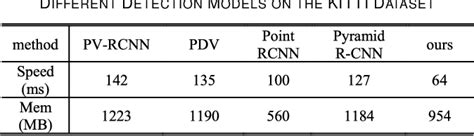 Table Vii From Position Aware Voxel Aggregate Network For Two Stage 3 D