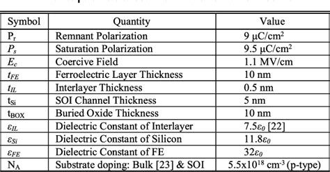 table 1 from evaluation of bulk and soi fefet architecture for non