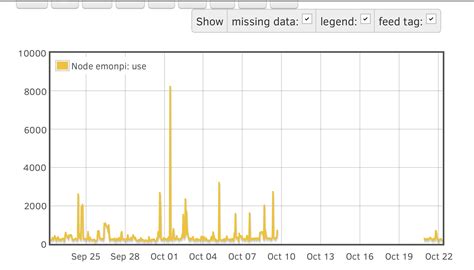 missing data and logs emoncms openenergymonitor community