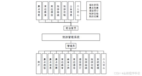 计算机毕业设计ssm旅游管理系统 基于ssm框架的旅游服务平台设计与实现 Ssm架构下的旅游信息管理系统开发旅游管理系统设计基于什么平台 Csdn博客