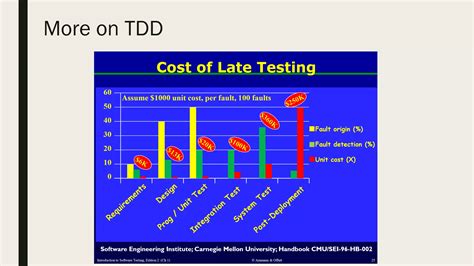 test driven development software process ppt