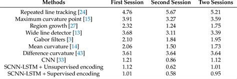 Table 1 From Finger Vein Verification Based On Lstm Recurrent Neural