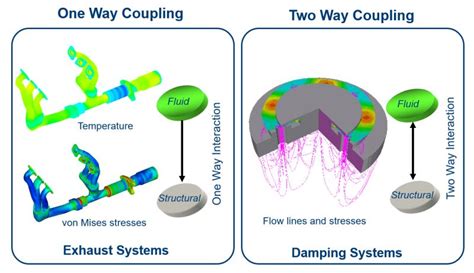 Erke Wang On Linkedin Fluid Structure Interaction