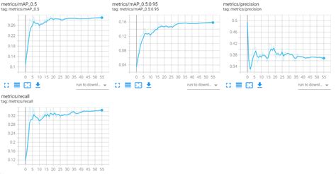 over fitting problem in uavdt dataset · issue 4891 · ultralytics
