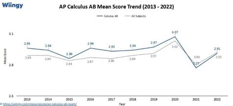Is AP Calculus AB Hard A Complete Guide Wiingy