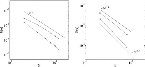 A Error Reduction With Grid Resolution For Orthogonal Grids The Error