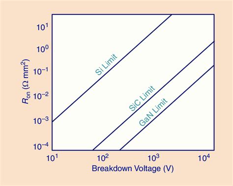 The On Resistance Versus Blocking Voltage Of Different Technologies