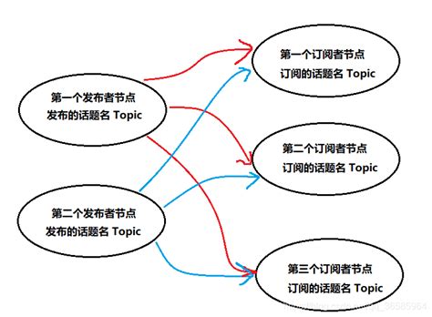 Ros节点通信学习总结 十乂 博客园