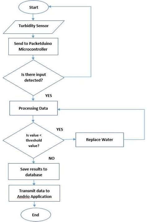 System Flowchart For Turbidity Data Gathering And Correction Download Scientific Diagram