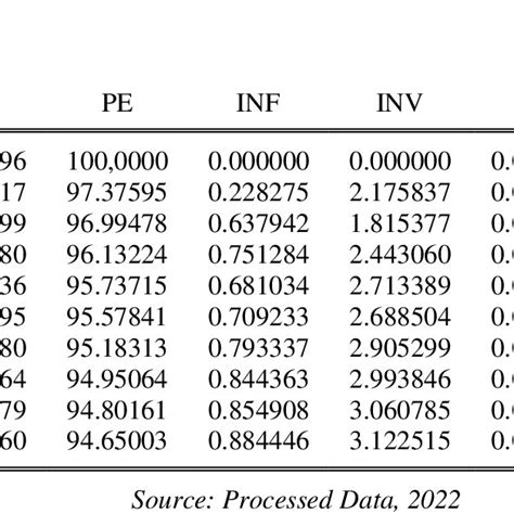 Investment Decomposition Variance Download Scientific Diagram