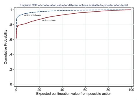 Empirical Value Functions After Denials Download Scientific Diagram