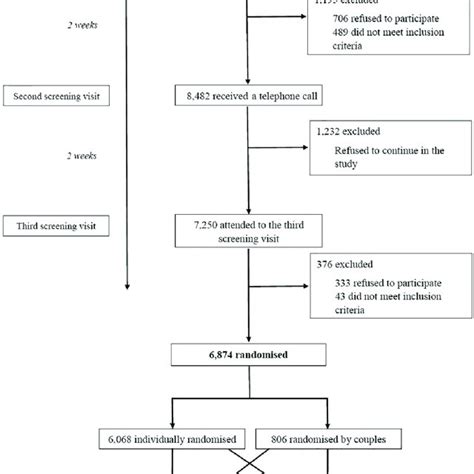 The Cohort Multiple Randomized Controlled Trial Design In The Cohort