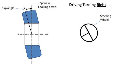 Tyre Slip Angle Simply Explained