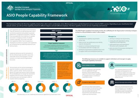 Asio People Capability Framework Pdf Leadership Expert