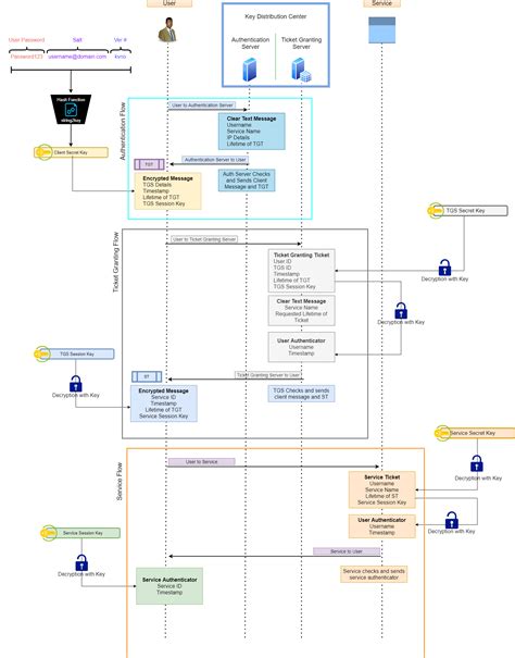 Kerberos Part 1 How It Works Acc3ssp0int
