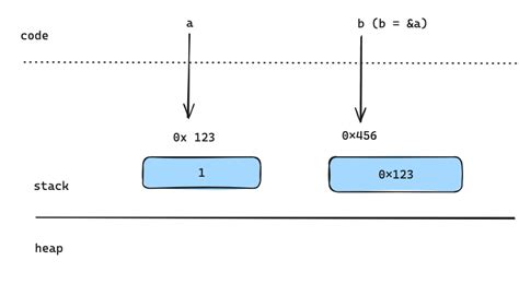 The Value Of A Help The Rust Programming Language Forum