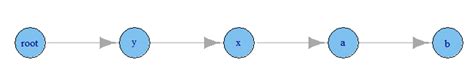 Graph Layout Layoutreingoldtilford Issue Ploting A Tree In R
