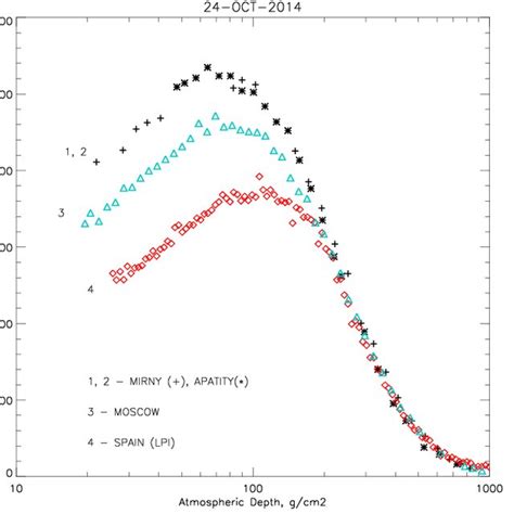 Cosmic Ray Measurements By Standard Radiosondes N Count Rate Per