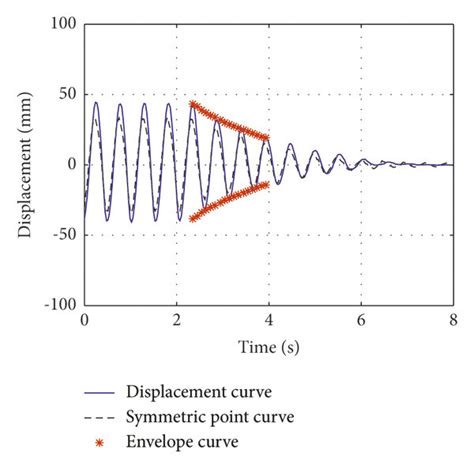 Vibration Attenuation Curve Of Symmetric Mode A B¯013 B B¯03