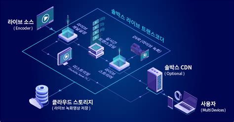 라이브 변환 서비스 라이브 트랜스코더 solbox cdn and cloud computing