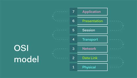 The Osi Model For Cyber Security A Comprehensive Guide To Securing Network Communications