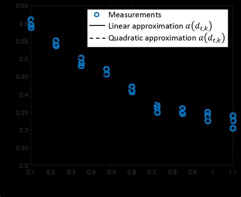 Linear And Quadratic Models α Θ T K For Temperature Screening And Download Scientific Diagram