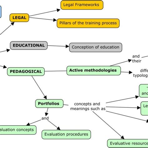 categories and subcategories elaborated in the data analysis