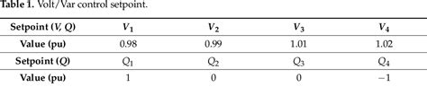 Table 1 From Optimal Allocation Of Large Capacity Distributed Generation With The Volt Var