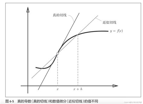 深度学习入门(鱼书)学习记录 第4章 神经网络的学习鱼书深度学习入门损失函数 Csdn博客 深度学习入门(鱼书)学习记录 第4章 神经网络的学习鱼书深度学习入门损失函数 Csdn博客